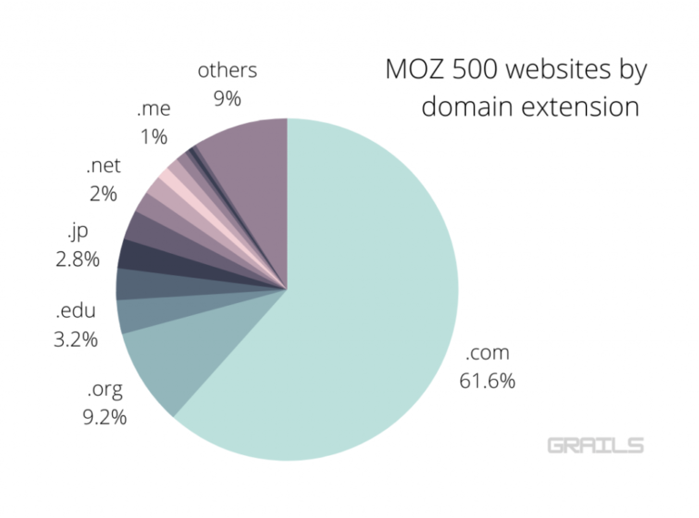 MOZ Top 500 websites 2021 - Smart Branding
