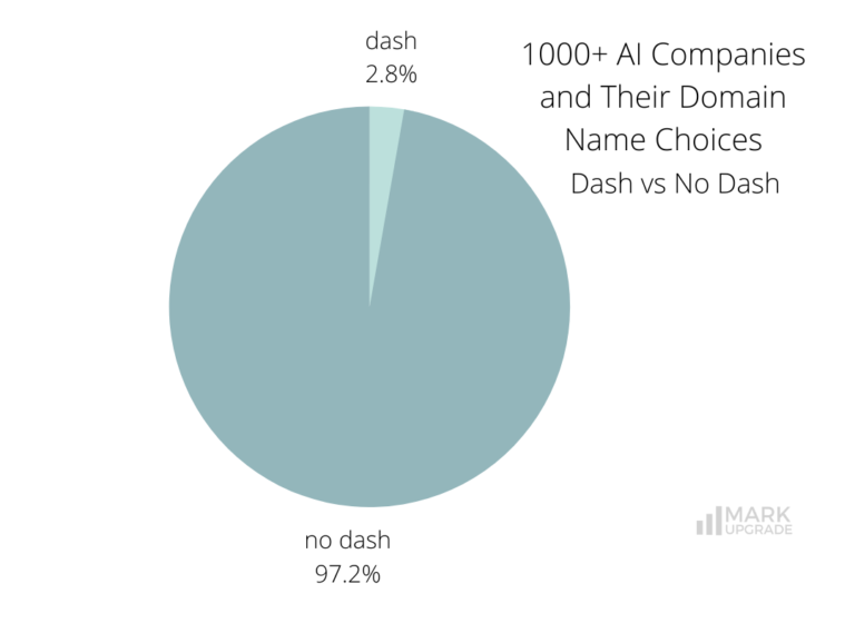1000+ AI Companies and Their Domain Name Choices - Smart Branding