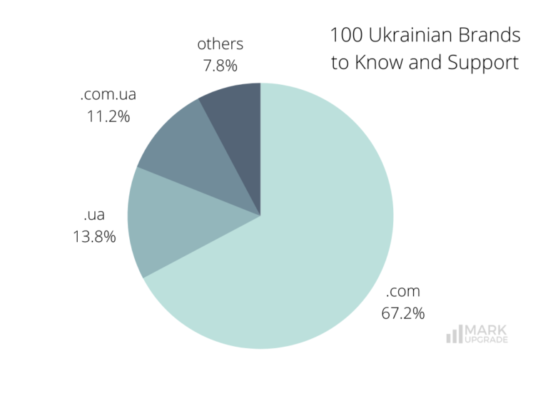100 Ukrainian Brands to Know and Support - Smart Branding