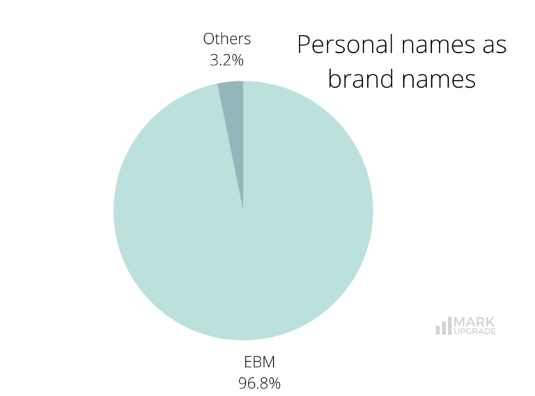 Personal Names as Brand Names - Smart Branding