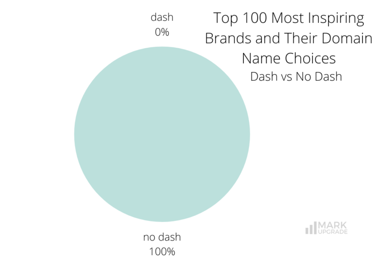 Top 100 Most Inspiring Brands 2022 by Wunderman Thompson