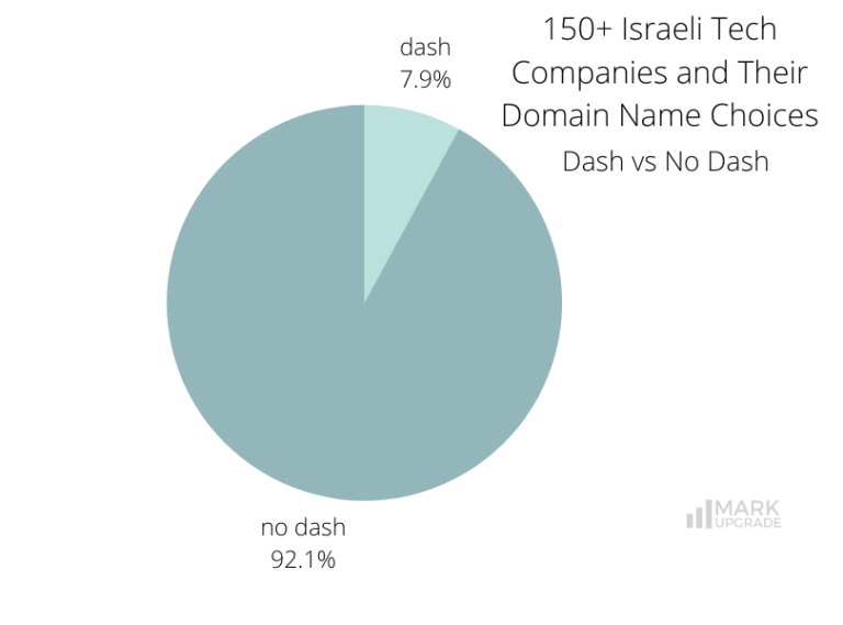 150+ Israeli Tech Companies and Their Domain Name Choices - Smart Branding