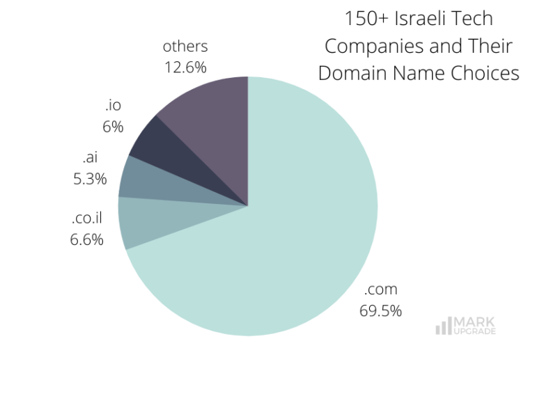 150+ Israeli Tech Companies and Their Domain Name Choices - Smart Branding