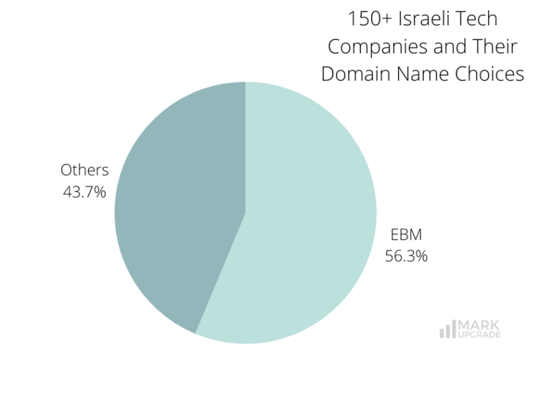 150+ Israeli Tech Companies and Their Domain Name Choices - Smart Branding