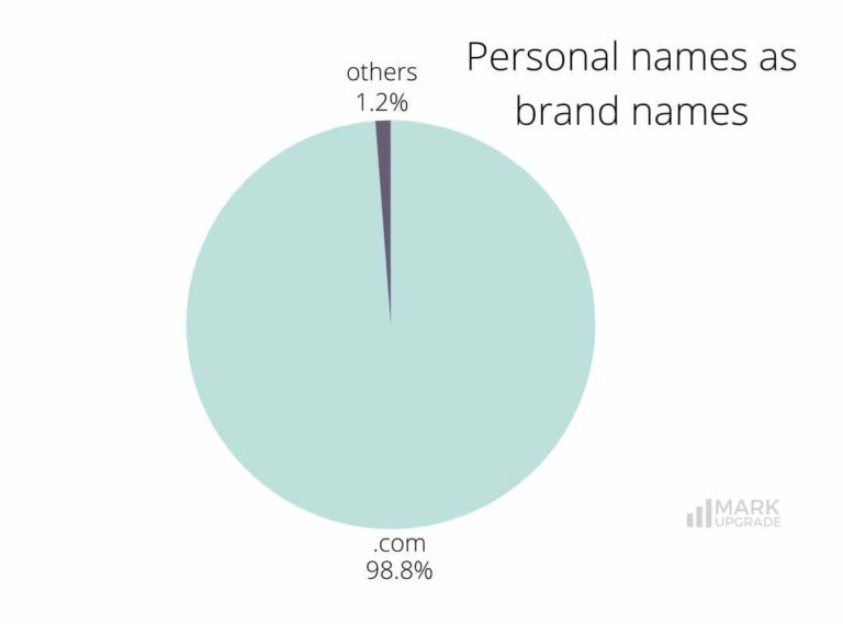 Personal Names as Brand Names - Smart Branding
