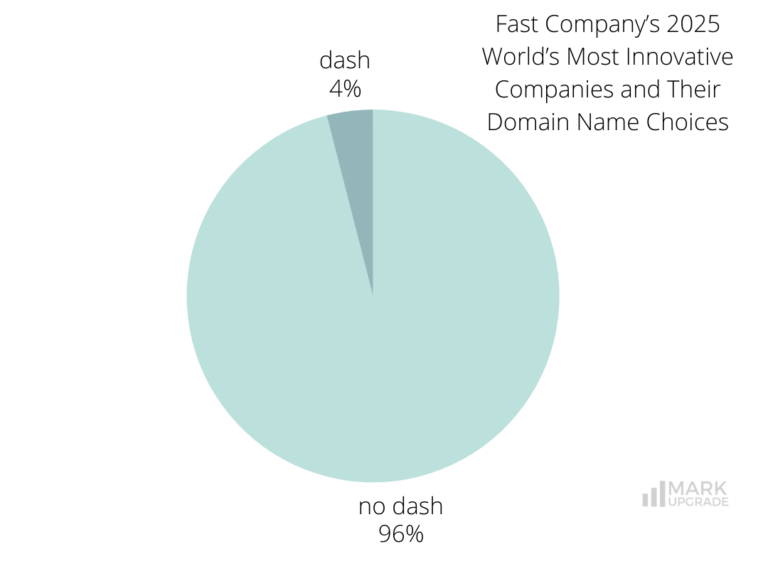 Fast Company’s 2025 World’s Most Innovative Companies